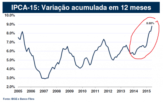 SELIC – Tetzner Invest